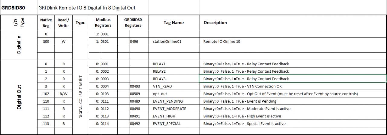 Modbus Registers 2.0b - E Series - GRIDlink User Manual